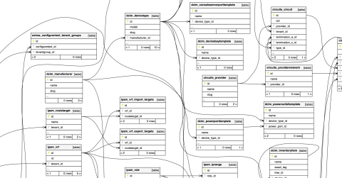 Netbox database schema diagram using schemaspy | Oasys Networking