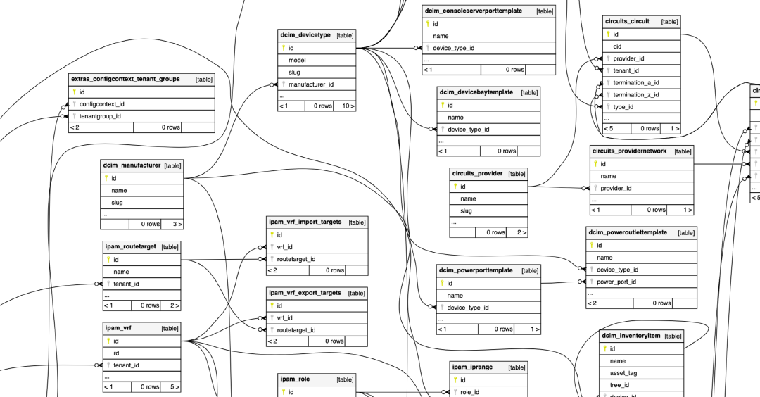Netbox database schema diagram using schemaspy | Oasys Networking Netbox database schema diagram using schemaspy | Oasys Networking